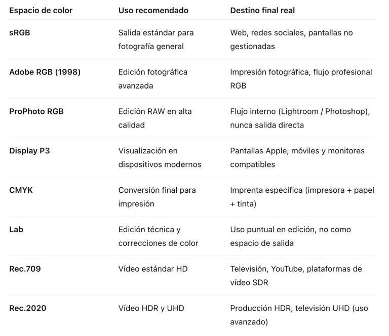 Perfiles y espacios de color en fotografía: sRGB, Adobe RGB y CMYK ...