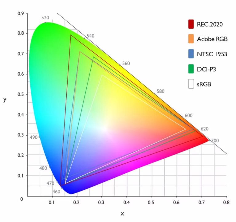 Perfiles y espacios de color en fotografía: sRGB, Adobe RGB y CMYK ...